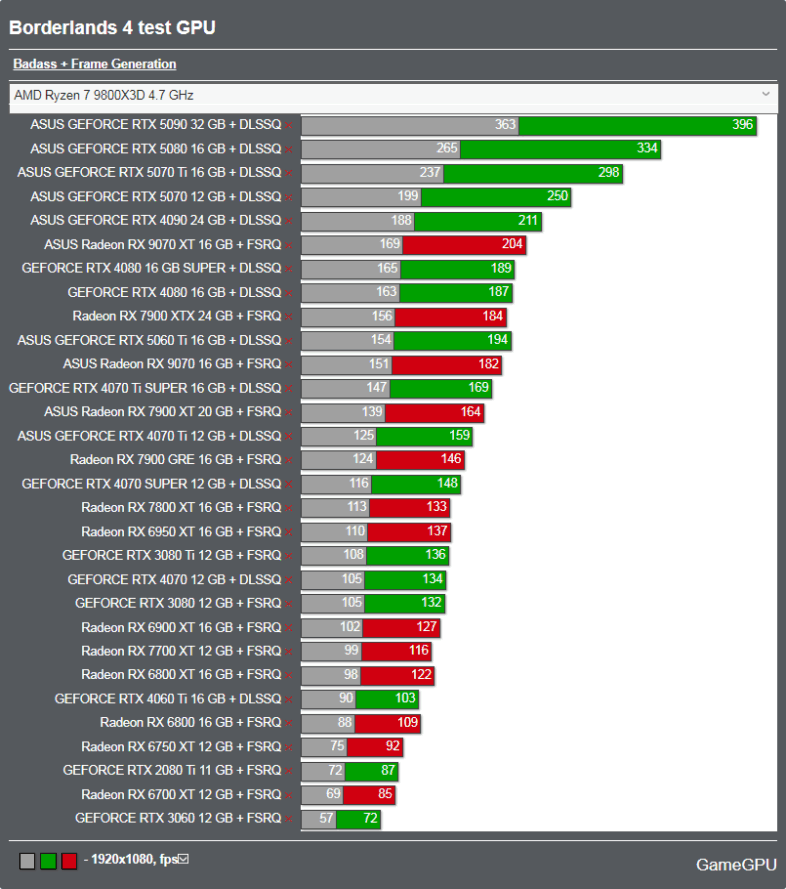 『ボーダーランス4』の各種ベンチマーク。TSRネイティブは激重。DLSS / FSRの有効化必須レベル。有効にすると高fps | ニッチなPCゲーマーの環境構築Z