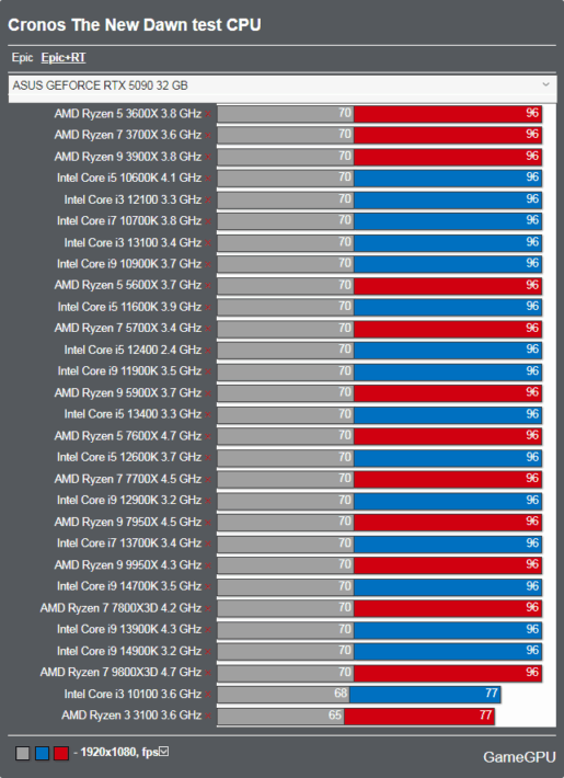 『Cronos The New Dawn』の各種ベンチマーク | ニッチなPCゲーマーの環境構築Z