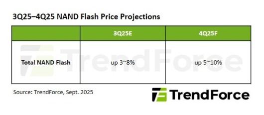 TrendForce、2025年第4四半期のSSD価格予測を発表。引き続き値上がり傾向 | ニッチなPCゲーマーの環境構築Z