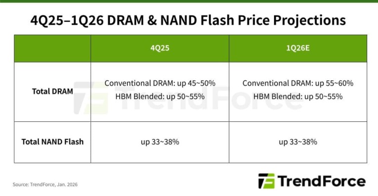 2026年第1四半期のDRAM / NAND契約価格予測。TrendForceが発表。メモリとSSDの値上がり傾向は変わらず | ニッチなPC ...