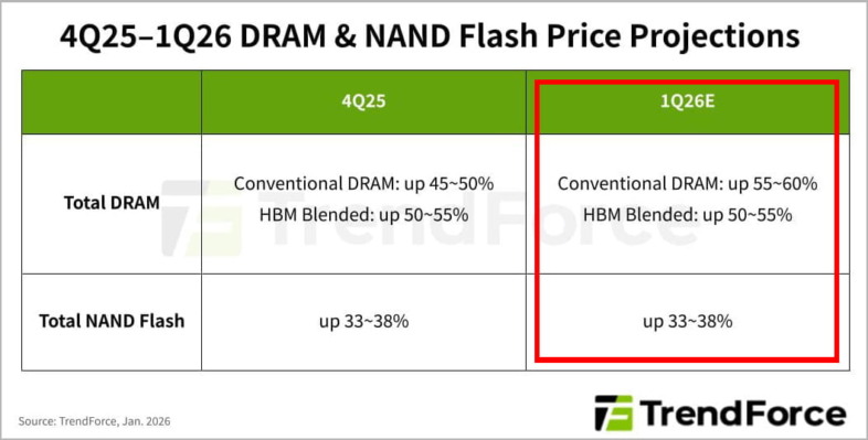 当初の想定より大幅値上げ。TrendForceが2026年Q1のDRAM / NAND価格予測を修正。メモリやSSDの購入は早いうちに。今より ...